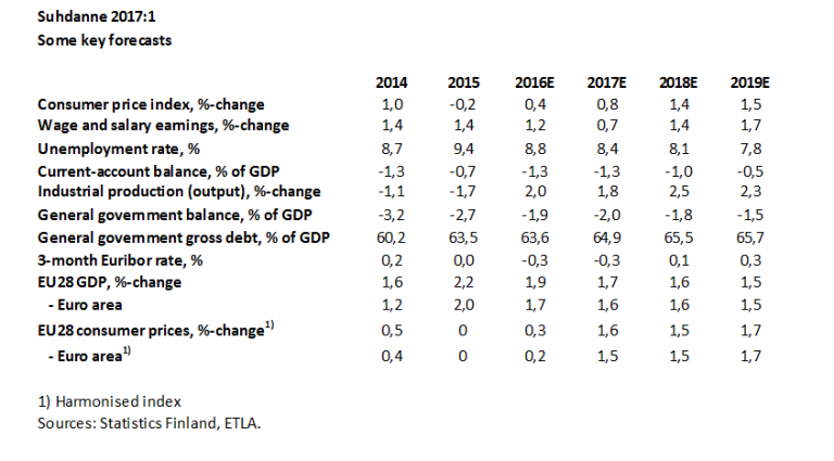 ETLA forecast: Finland’s recession is over