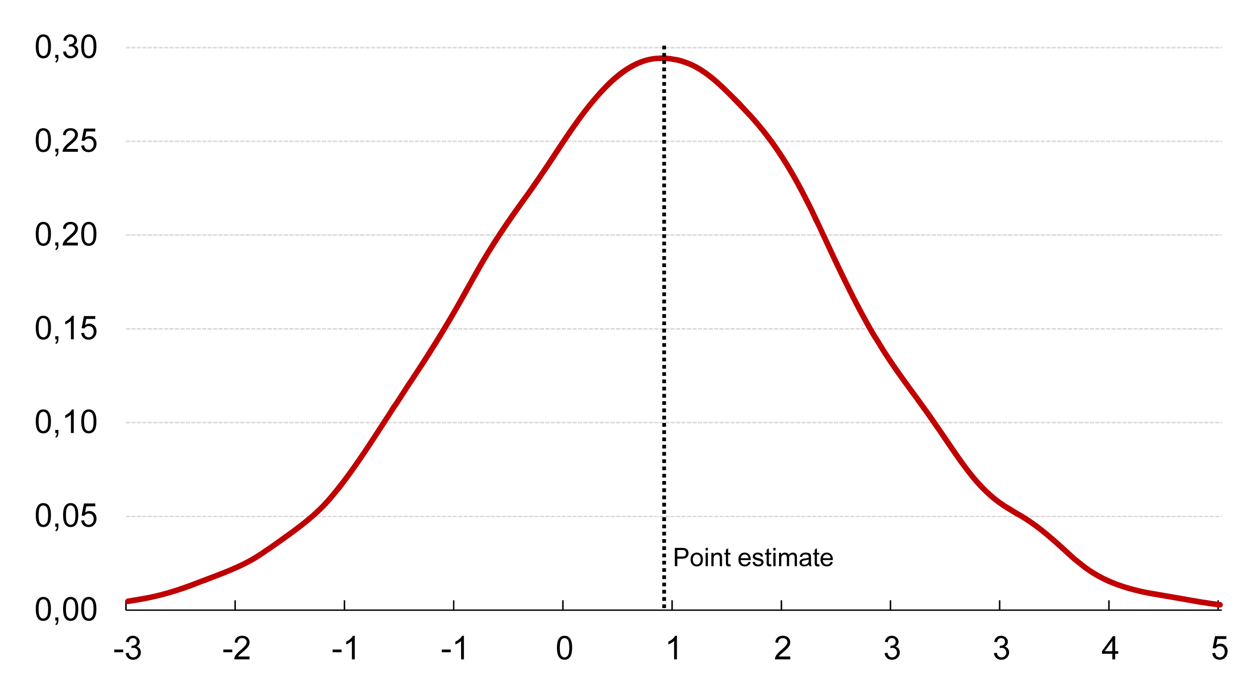 Figure 1: Simulated predictive distribution of the annual growthof the ...